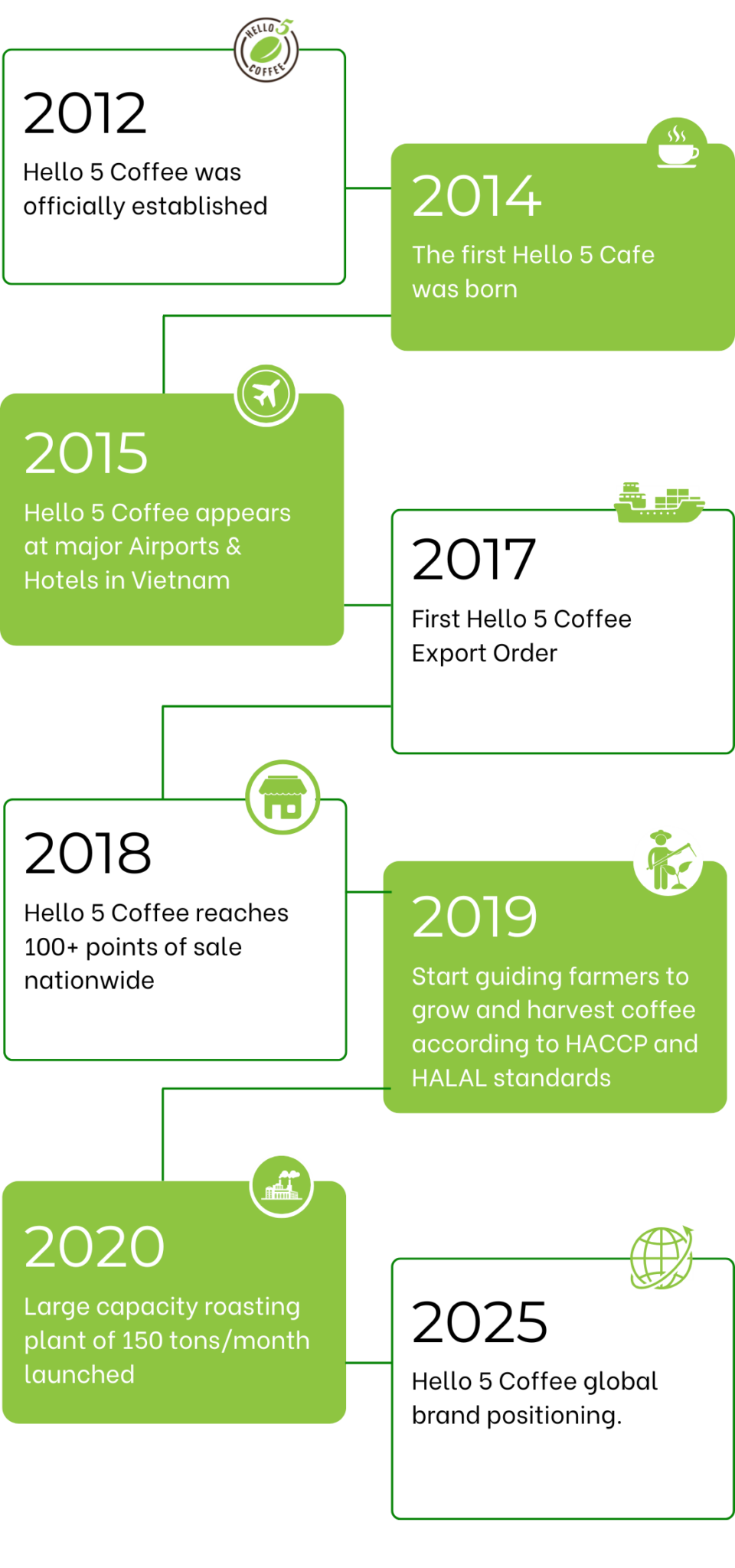 About us - Hello 5 Coffee Global